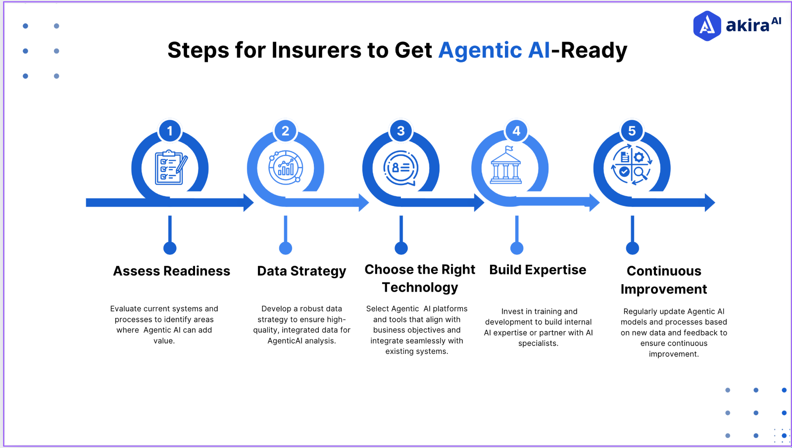 The Future of Insurance: Embracing Agentic AI